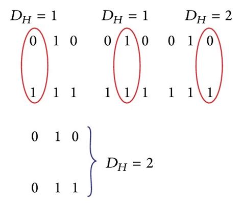 example of the calculation of hamming distance applied to binary download scientific diagram