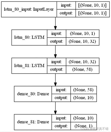 python实现aco蚁群优化算法优化循环神经网络回归模型 lstm回归算法 项目实战 lstm aco源码 csdn博客