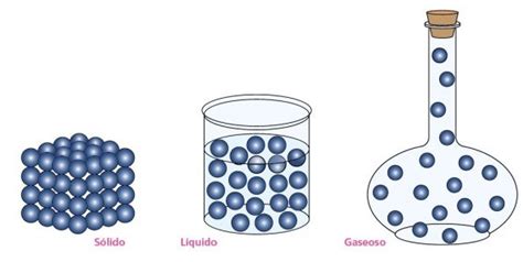 la materia Características de los sólidos líquidos y gases