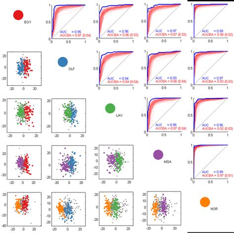 classsplom visualization of multiclass data download scientific diagram