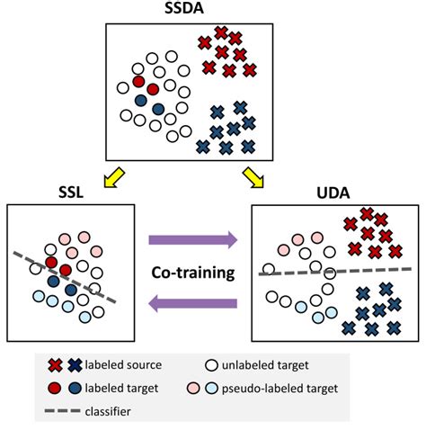 mico mixup co training for semi supervised domain adaptation deepai
