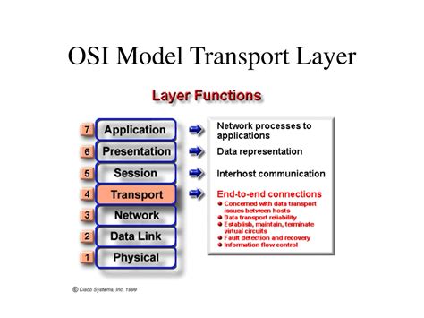 Ppt Sem V Chapter Osi Model Powerpoint Presentation Free