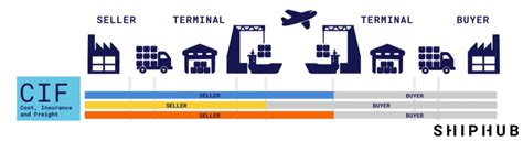 Incoterms 2020 FOB And CIF ExamineChina