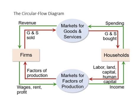 Economic Indicators And The Business Cycle Flashcards Quizlet