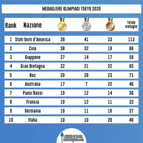 Tokyo Il Medagliere L Italia Tra Le Migliori Con