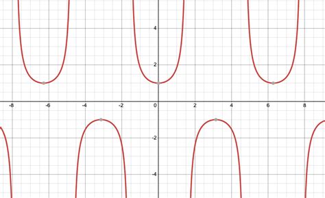 secant function expii