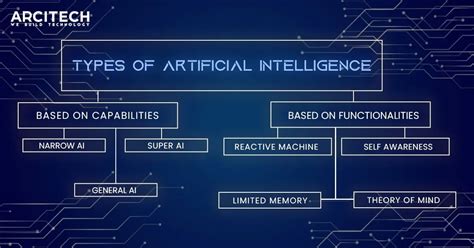 Types Of Artificial Intelligence Weak To Strong AI Arcitech