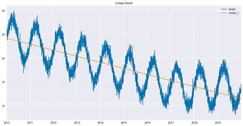 A Comprehensive Guide On Interaction Terms In Time Series Forecasting