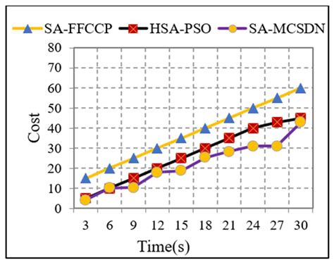 future internet free full text using metaheuristics sa mcsdn optimized for multi