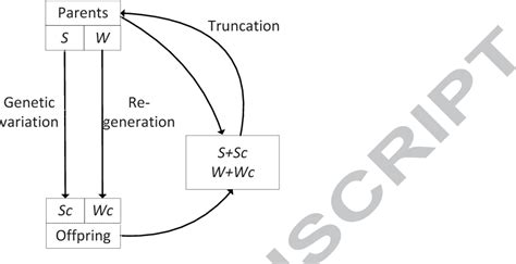 figure 1 from preference inspired co evolutionary algorithms using weight vectors semantic scholar