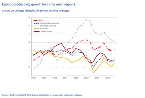 The Productivity Challenge For Europe