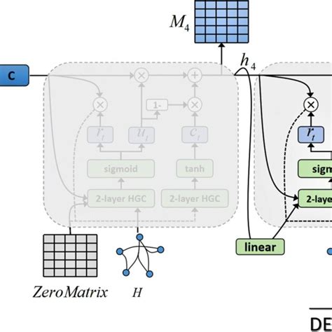 the internal structure of hypergraph convolutional recurrent unit download scientific diagram