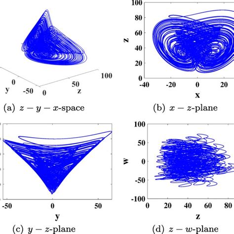 phase trajectory diagram of 4d hyperchaotic bao system download scientific diagram