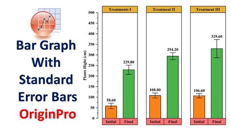 Bar Graph With Standard Error Bars Origin Pro Statistics Bio