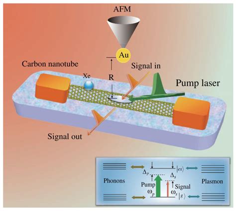 Electronics Free Full Text Carbon Nanotube Based Nanomechanical
