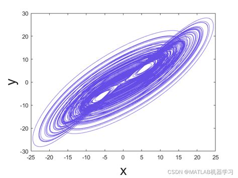 一类chen混沌系统的混沌吸引子——matlab实现 混沌吸引子matlab csdn博客