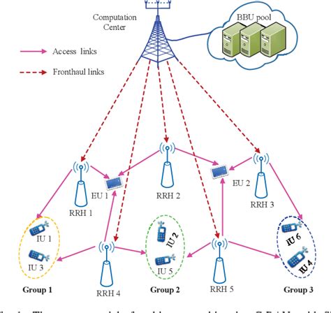 figure 1 from cooperative beamforming for wireless fronthaul and access links in ultra dense c
