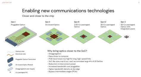 Beyond Advanced Packaging Lightmatter Passage Chiplets Co Packaged On