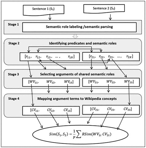 sentence semantic similarity using srl‐esa based approach download scientific diagram