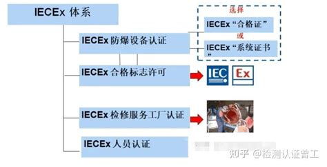 Atex Iecex