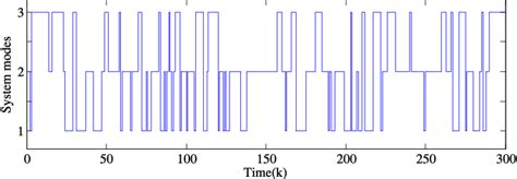 figure 2 from input—output approach to control for fuzzy markov jump systems with time varying
