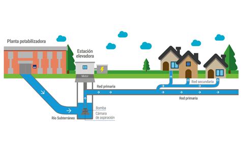 AySA Sistema de distribución de agua potable