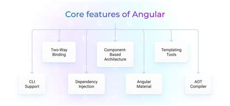 why use angular for your project best use cases existek blog