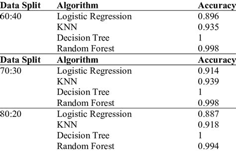 comparison of classification algorithm accuracy based on split data download scientific diagram
