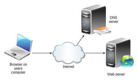 Pengertian Web Server Dan Fungsinya