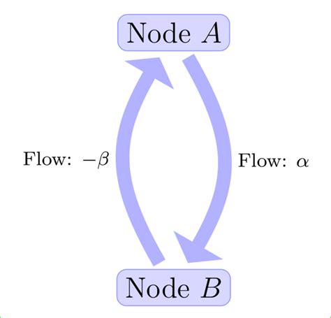 tikz pgf smooth curved arrow in flowchart tex latex s