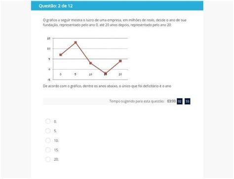 O gráfico a seguir mostra o lucro de uma empresa em milhões de reais