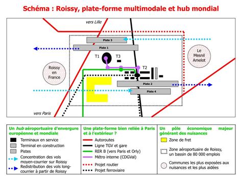 PPT Schéma Roissy plate forme multimodale et hub mondial
