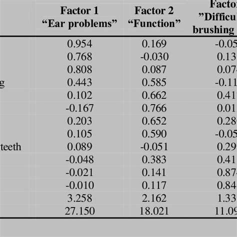results of varimax rotation factor analysis and test retest reliability download scientific