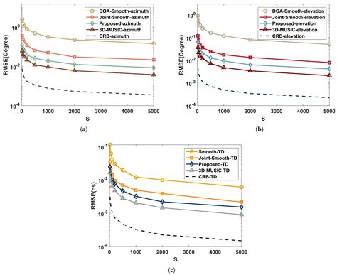 sensors free full text joint estimation for time delay and direction of arrival in