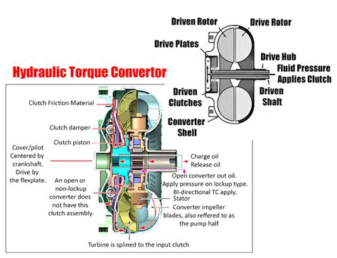 Gearbox Diagram Car Anatomy