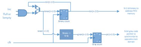 dual clock asynchronous fifo in systemverilog verilog pro