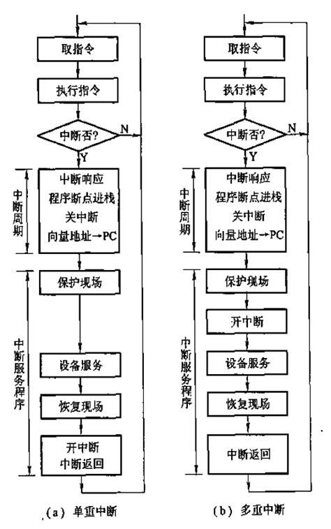 单重中断和多重中断计算机组成原理 漫谈计算机组成原理（七）i o系统 六七北樾的博客 csdn博客