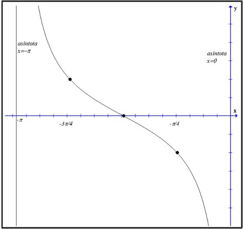 12 graph of y cot x download scientific diagram