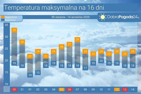 Pogoda długoterminowa na 16 dni Nie widać głębszego ochłodzenia w