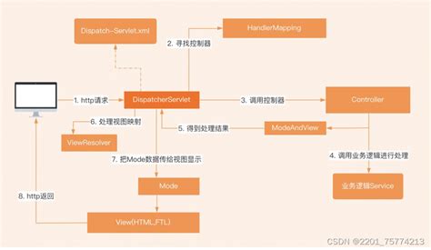 spring mvc的基础面试题 csdn博客