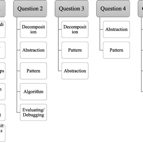 the effect of computational thinking skill program design developed according to interest driven