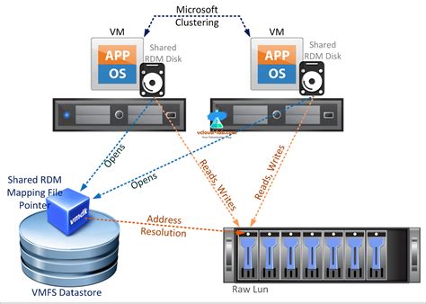 Vsphere Rdm Disk Ve Kullan M Tyilmaz Net