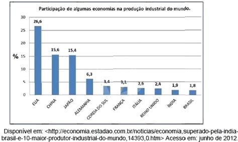 AIO Observe O Grafico A Seguir