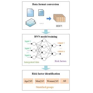 Deep Learning Model Training Process DNN Deep Neural Network HDF5