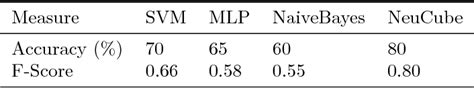 table 3 from evolving spatio temporal data machines based on the neucube neuromorphic framework