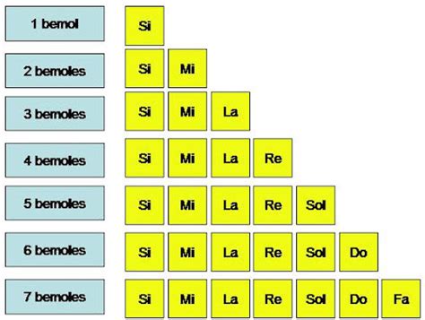 El Blog De Lenguaje Musical Tonalidades Con Bemoles