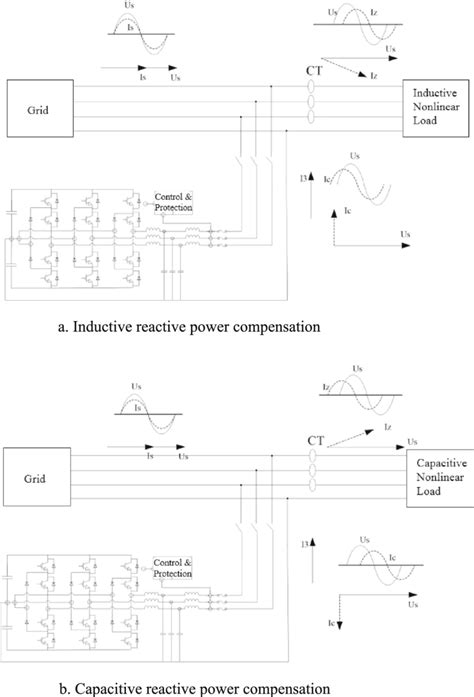 principle of svg reactive power compensation a inductive reactive download scientific diagram