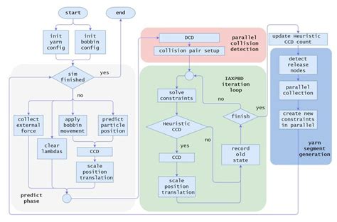 gpu accelerated algorithm for topological braiding simulation download scientific diagram
