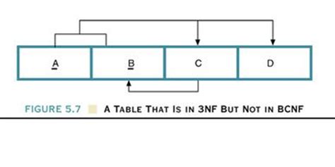 Database Normalization Explain 1nf 2nf 3nf Bcnf With