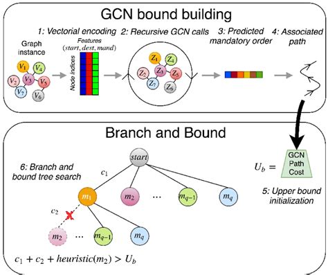 6 gcn assisted branch and bound algorithm pipeline the gcn is used download scientific